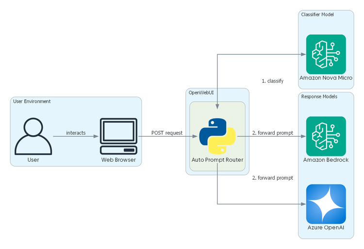 OpenWebUI Auto-Routing-Pipe mit AWS Bedrock selbst bauen